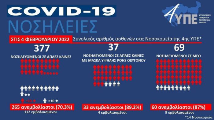 4η ΥΠΕ: Συντριπτική η πλειοψηφία των ανεμβολίαστων στις ΜΕΘ – Πάνω από ...